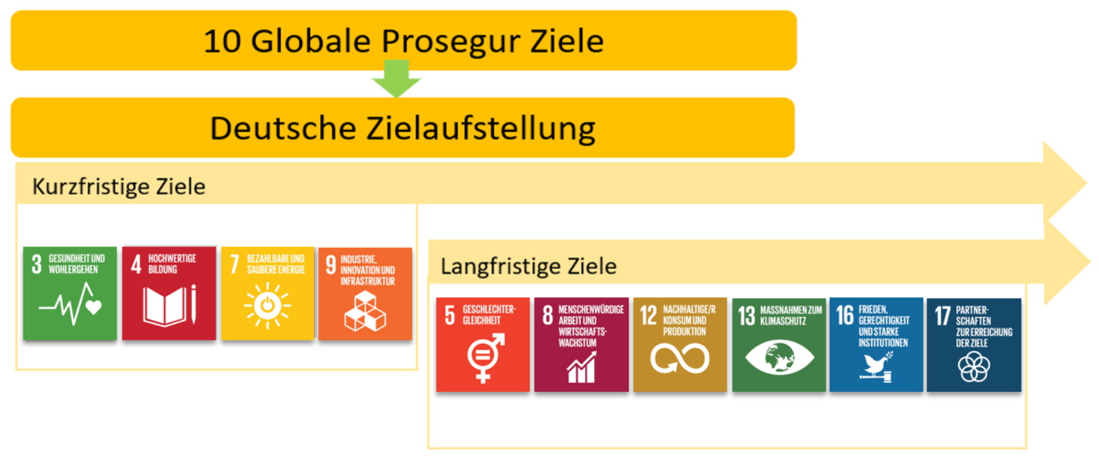 Ziele fuer nachhaltige Entwicklung (SDG) | Nachhaltigkeit | Prosegur Deutschland